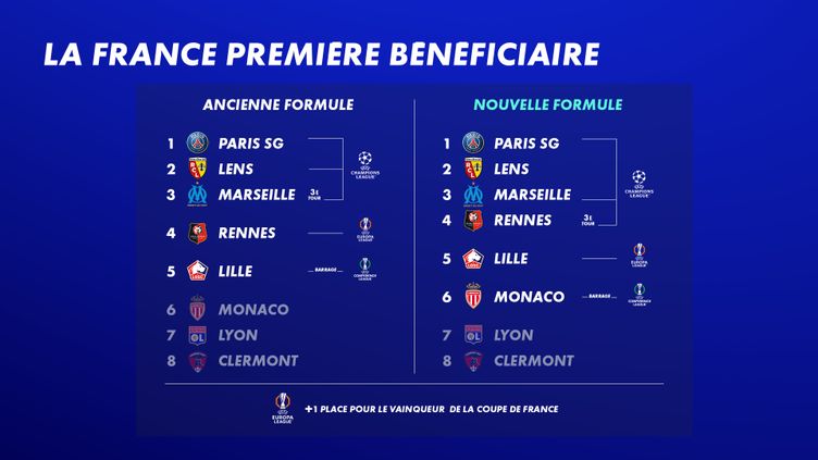 Ligue des champions : Tout savoir du nouveau format 2024/2025 | CANAL+ Ligue des champions : Tout savoir du nouveau format 2024/2025 | CANAL+