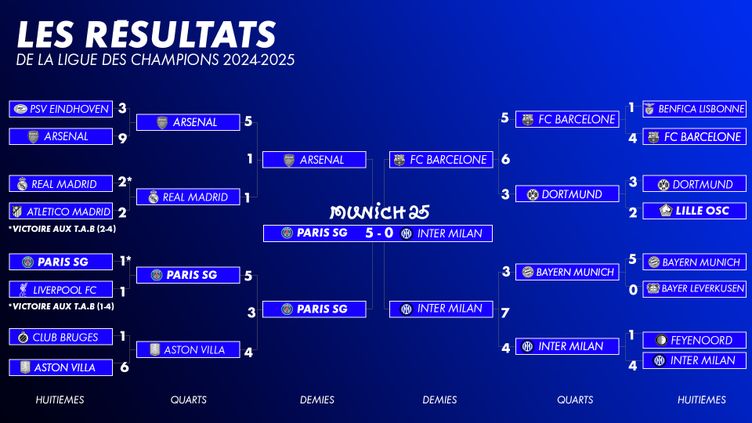 Ligue des champions : Tous les résultats de la saison 2024-2025 | CANAL+