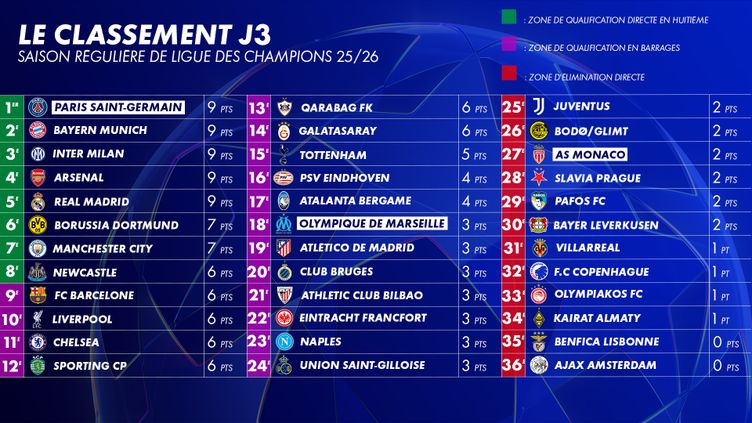 Ligue des champions : Le classement de la saison 2025-2026 ! | CANAL+